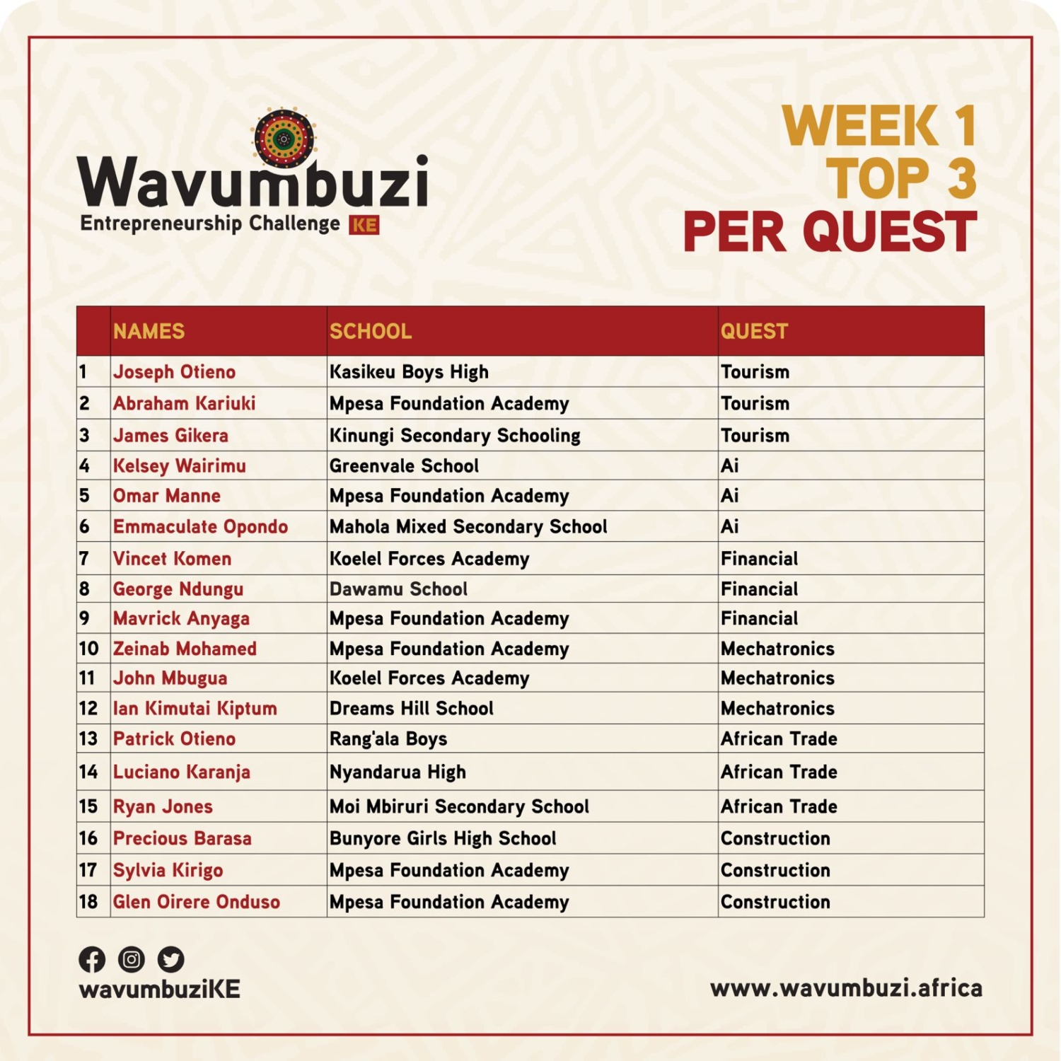 Wavumbuzi Edition 5 Weekly Winners - Top 3 Learners Per Quest ...