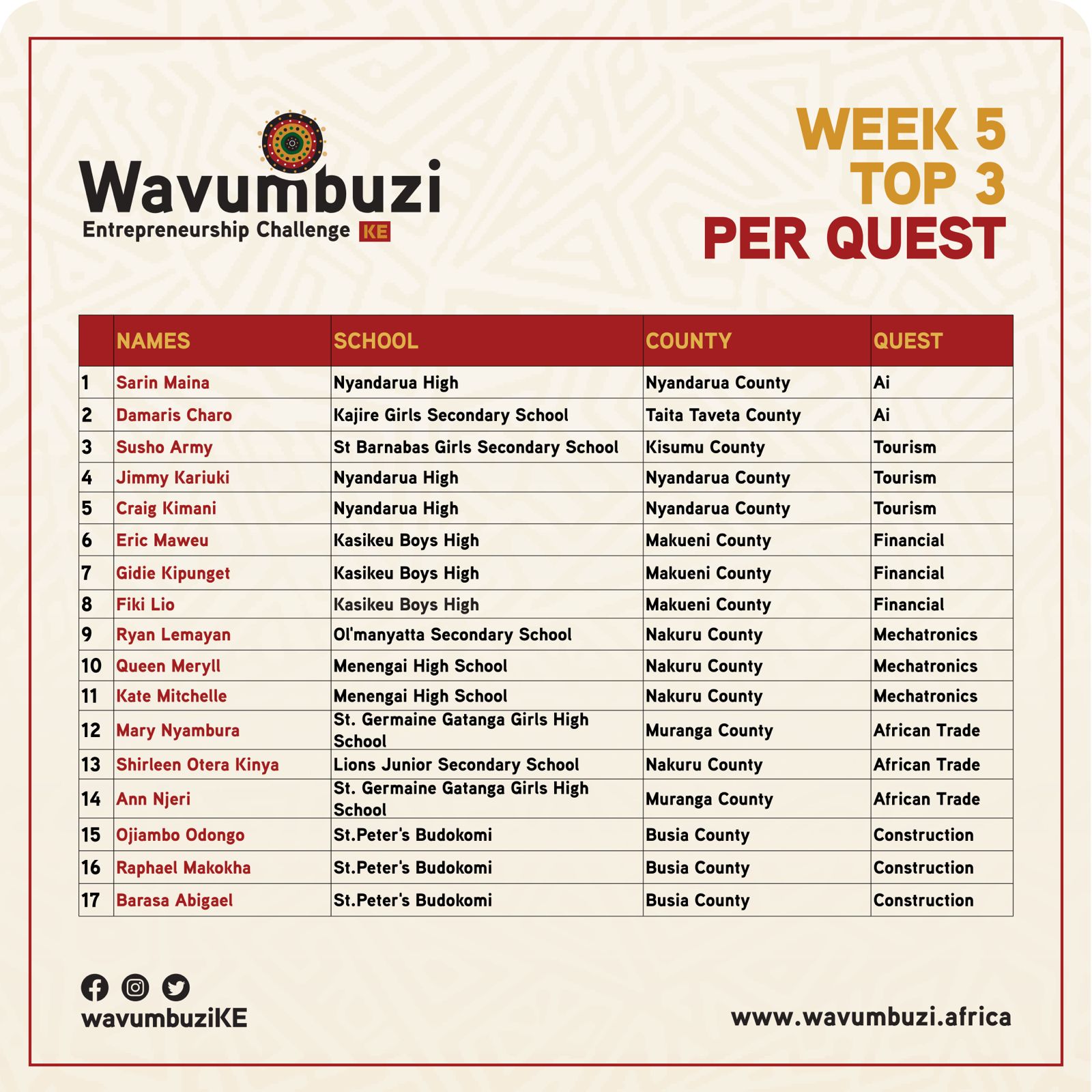 Wavumbuzi Edition 5 Weekly Winners - Top 3 Learners Per Quest ...
