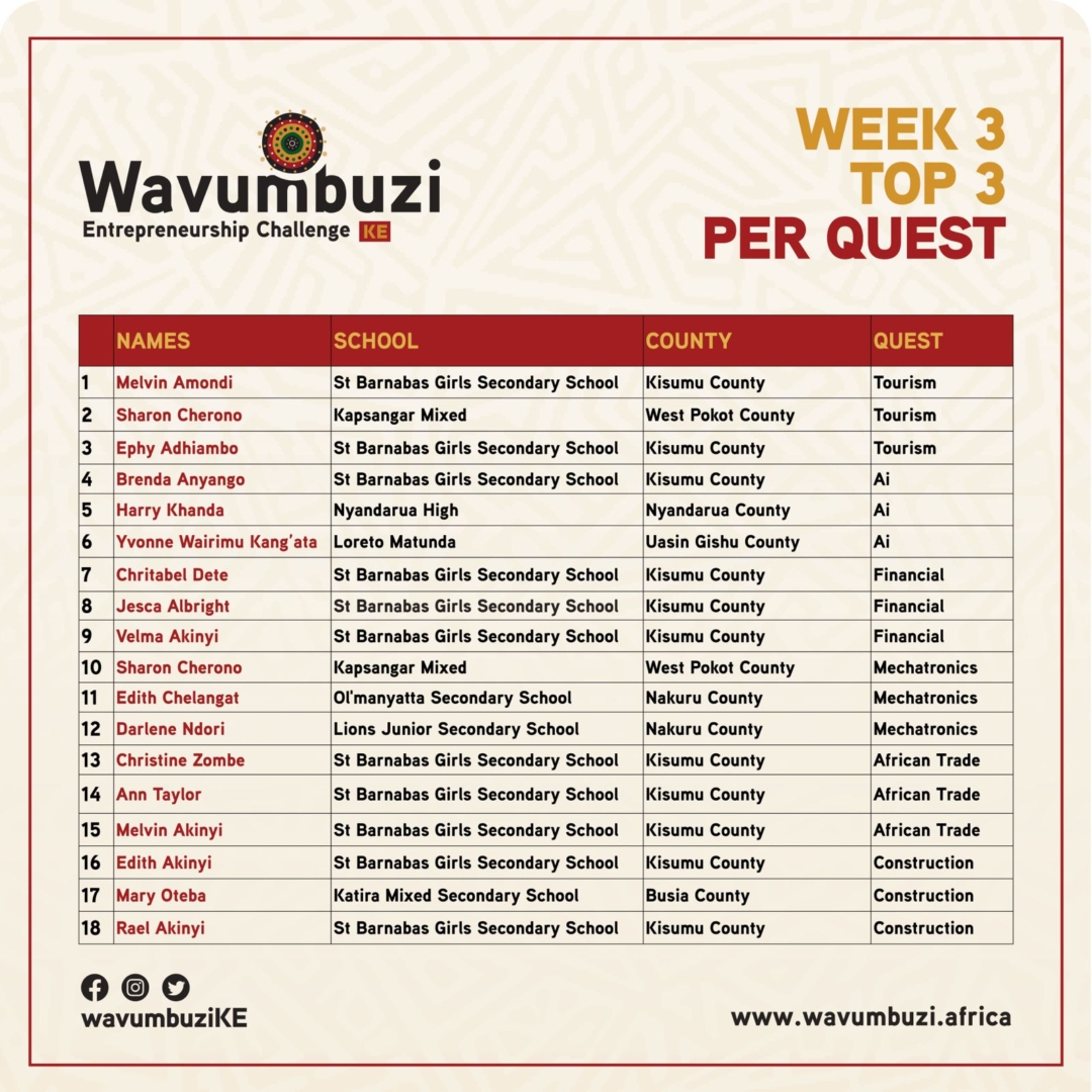 Wavumbuzi Edition 5 Weekly Winners - Top 3 Learners Per Quest ...